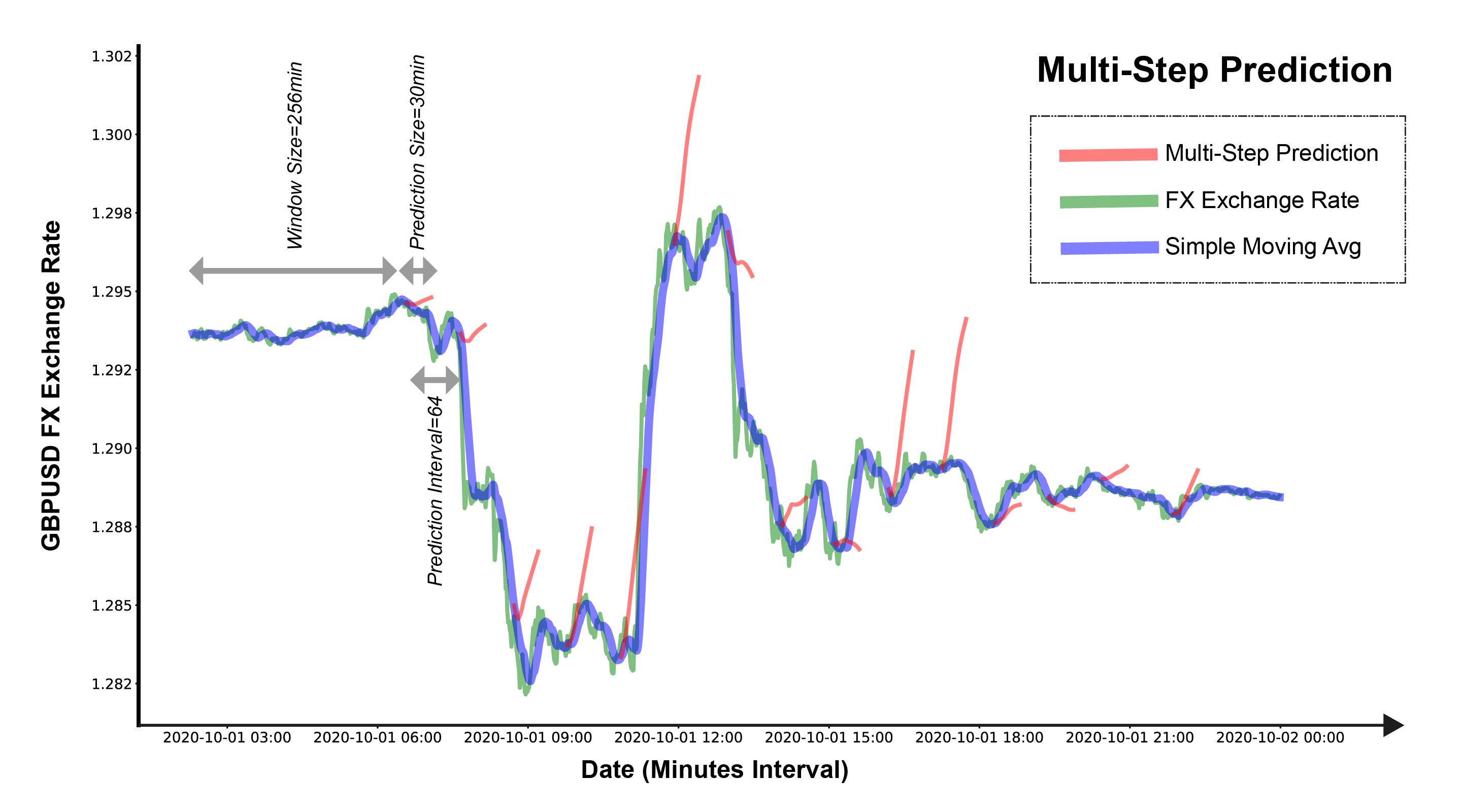 Pragmatic Deep Learning Model for Forex Forecasting with Multi-Step ...